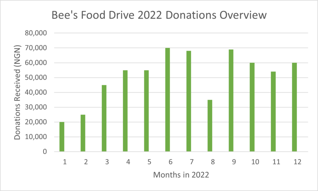 2022 Donations Overview – Bee's Food Drive
